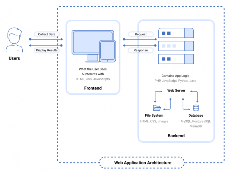 How does a web application work? - ControlSys